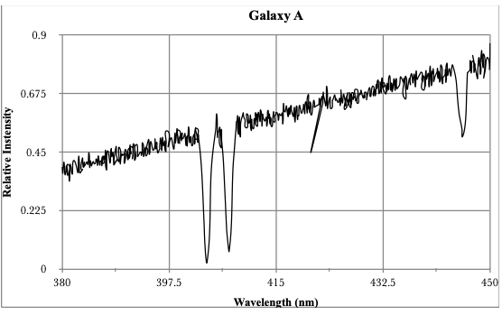 Solved Table 1 Absorption Line Ares (nm) Calcium K 393.4 | Chegg.com