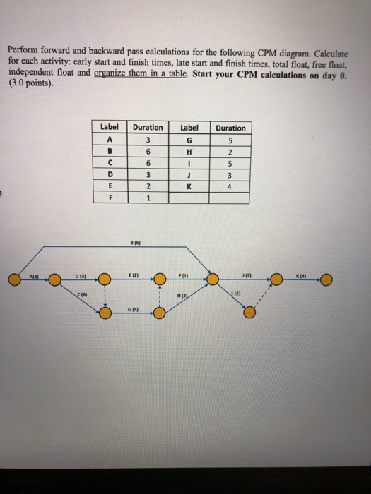 Solved Perform forward and backward pass calculations for | Chegg.com