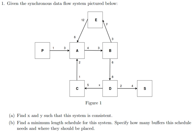 1. Given the synchronous data flow system pictured | Chegg.com
