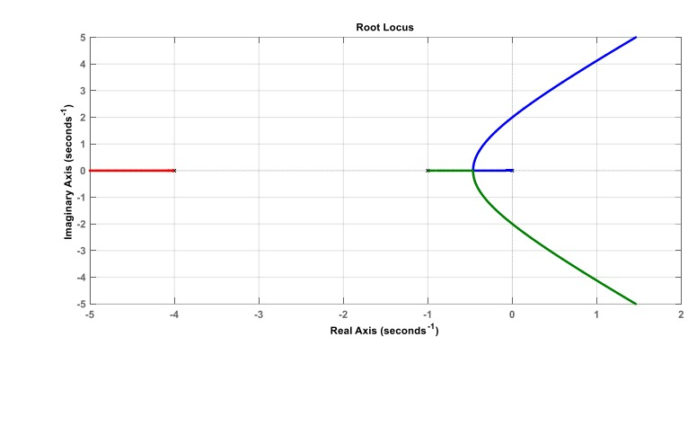 Solved 2. For the negative feedback control system below: | Chegg.com