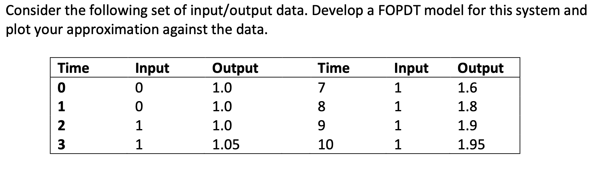 Consider the following set of input/output data. | Chegg.com