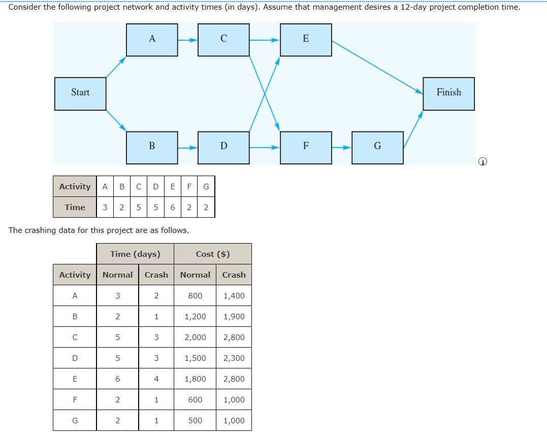 Solved The crashing data for this project are as follows.is | Chegg.com