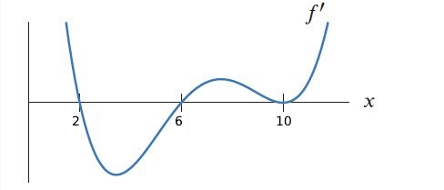 Solved The figure below is a graph of derivative f'. For | Chegg.com