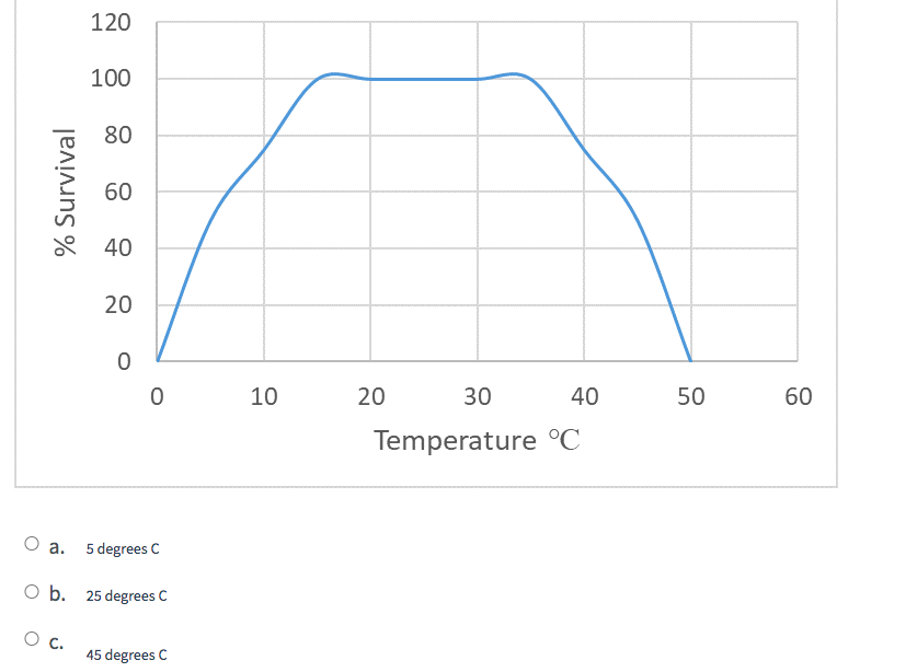 Solved Interpret LT50 data. What is (are) the LT50 for these | Chegg.com