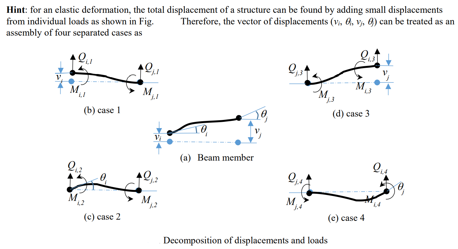 Solved a Use the direct method to develop element stiffness | Chegg.com