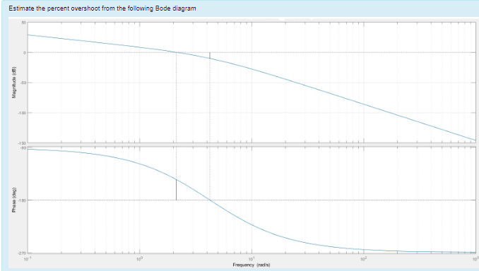 Solved Estimate the percent overshoot from the following | Chegg.com