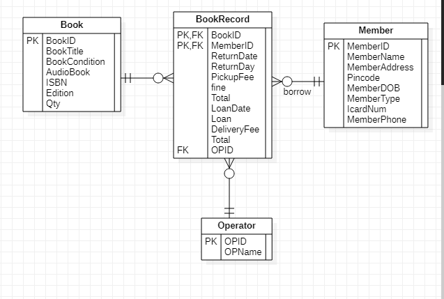 Solved Vis Library is a multi-categories book library that | Chegg.com