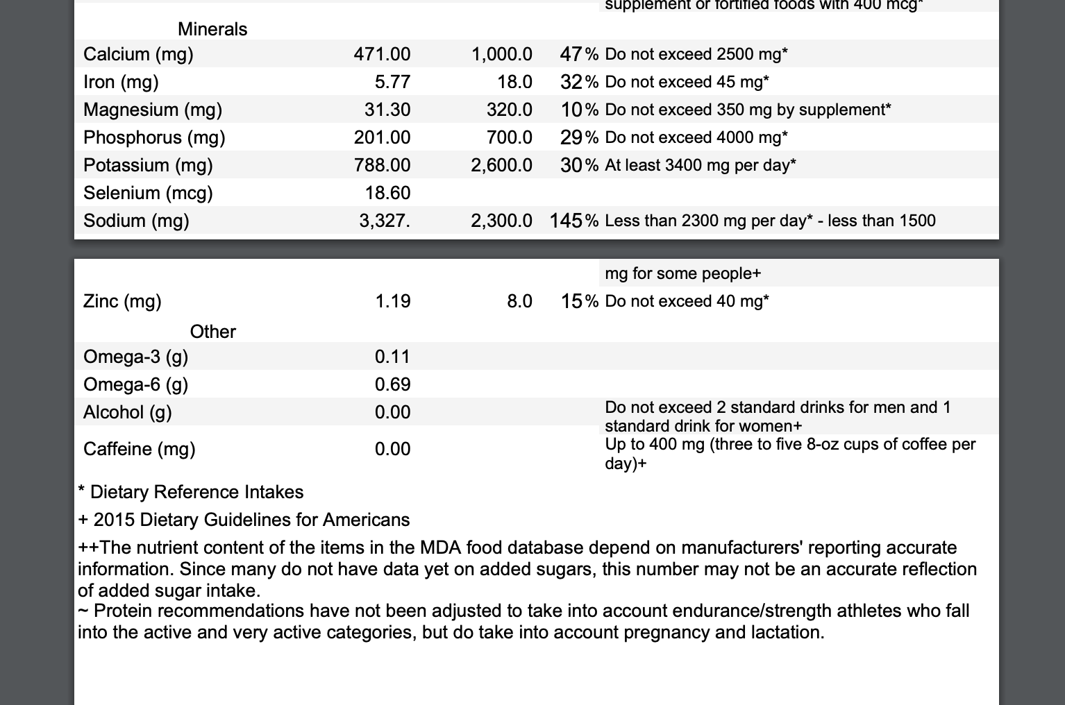 Solved 2. Using theActual Intakes VS. Recommended Intakes | Chegg.com
