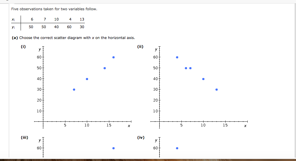Five observations taken for two variables follow. XI | Chegg.com