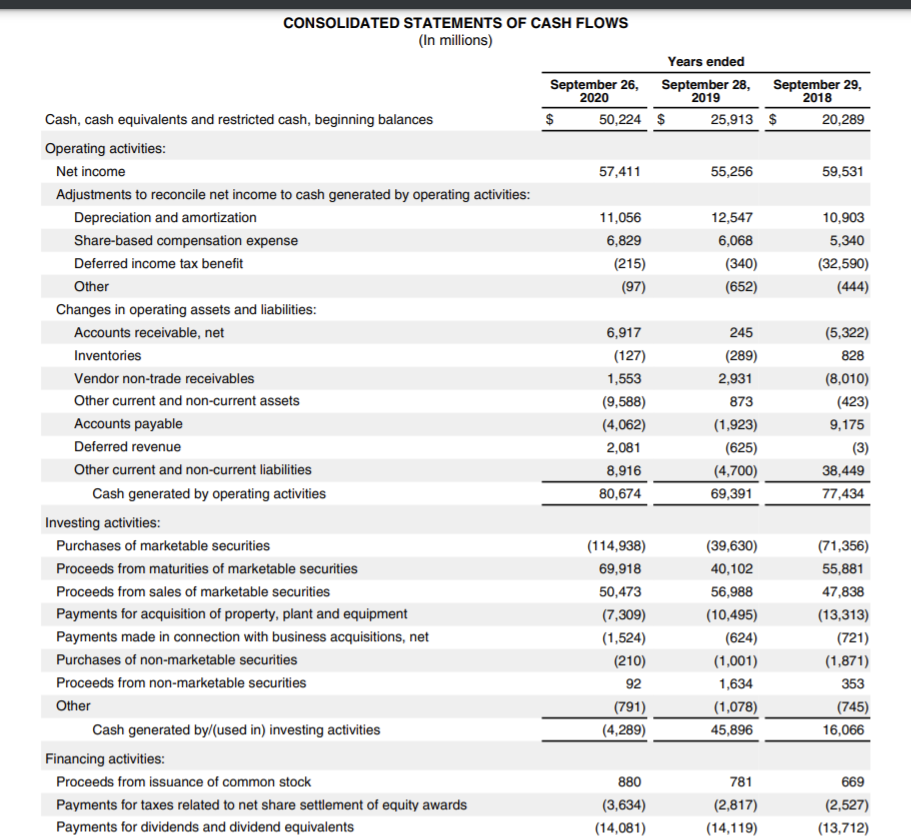 Solved Apple, balance sheet data in millions of dollars | Chegg.com