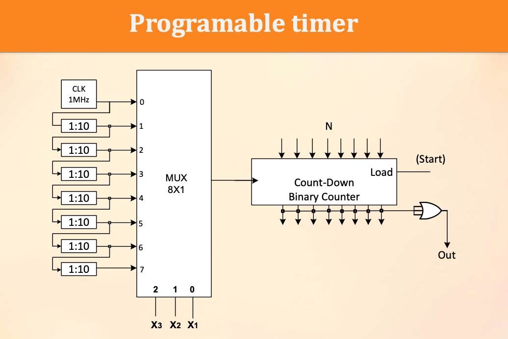 Solved Create A Programable Timer Verilog Code And 