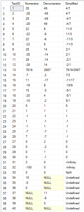 WITH TESTDATA (TestID, Numerator, Denumerator) AS ( | Chegg.com