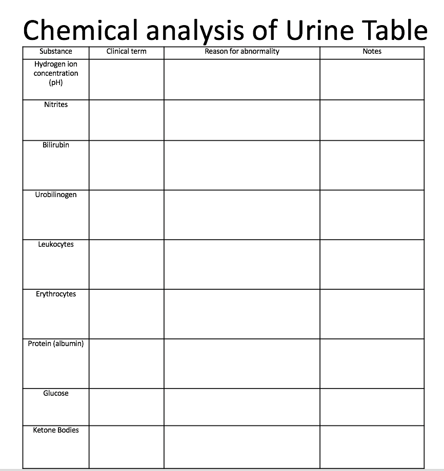 Solved Chemical analysis of Urine Table Substance Clinical | Chegg.com