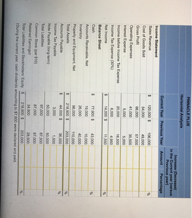 Solved PINNACLE PLUS Horizontal Analysis Increase (Decrease) | Chegg.com