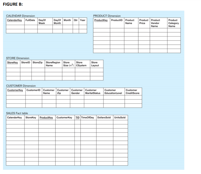 Solved FIGURE A: REGION RegionlD RegionName с Chicagoland T | Chegg.com