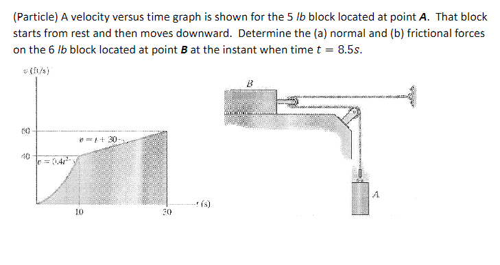 (Particle) ﻿A velocity versus time graph is shown for | Chegg.com