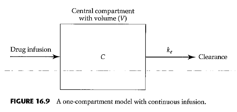 Solved 16.1 Consider the one-compartment model shown in | Chegg.com