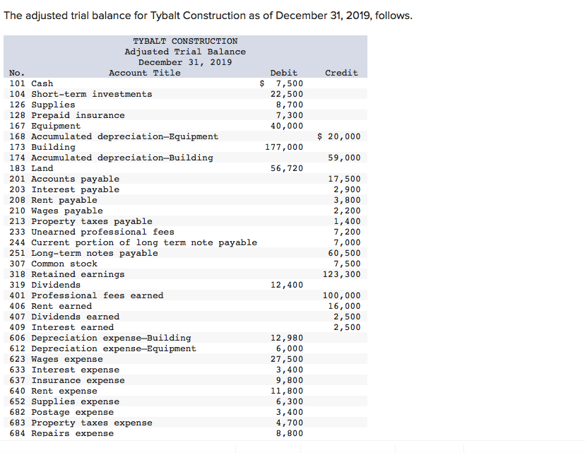 Solved The adjusted trial balance for Tybalt Construction as | Chegg.com