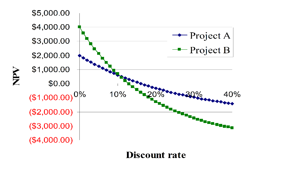 Solved Refer to the graph of mutually exclusive projects | Chegg.com