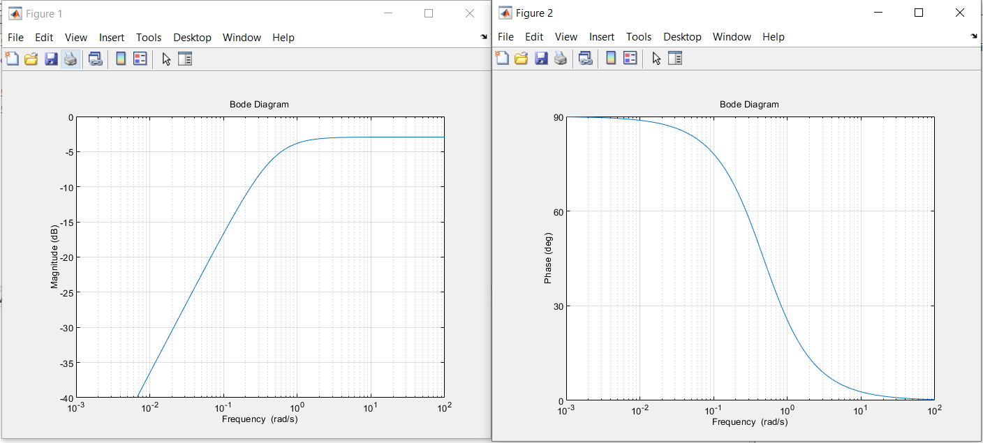 Solved (b) Create the Bode plot for our (3) Verify the | Chegg.com