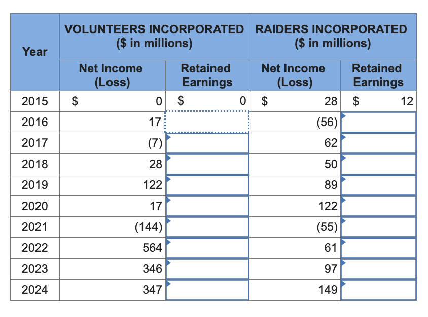 Solved Below Are The Net Income And Retained Earnings For
