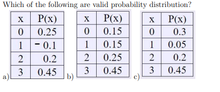 Solved Which of the following are valid probability | Chegg.com