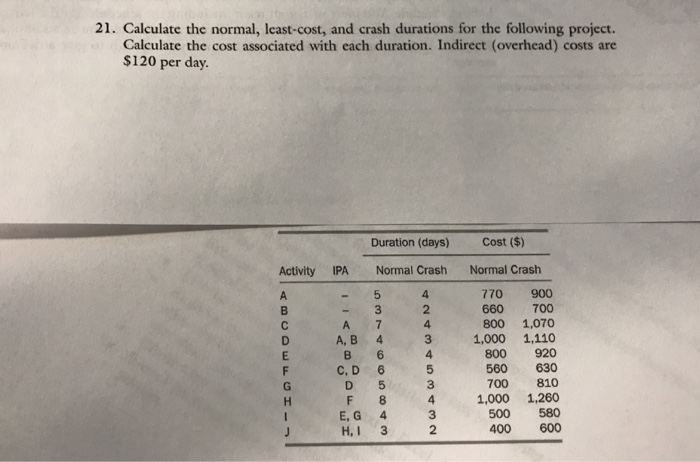 Solved 21. Calculate the normal, least-cost, and crash | Chegg.com