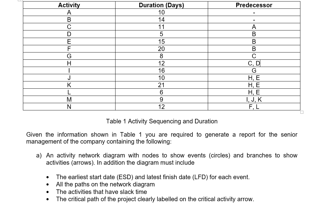 Solved Table 1 Activity Sequencing and Duration Given the | Chegg.com