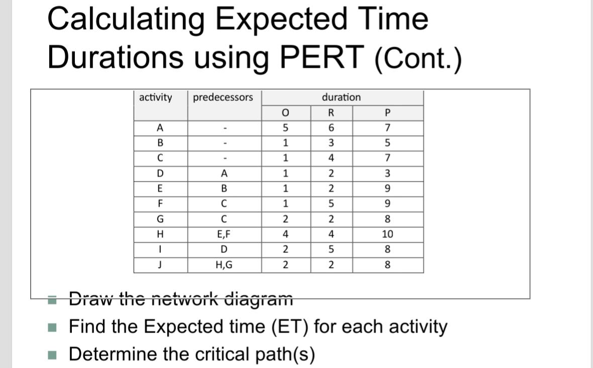 Solved Calculating Expected Time Durations using PERT | Chegg.com