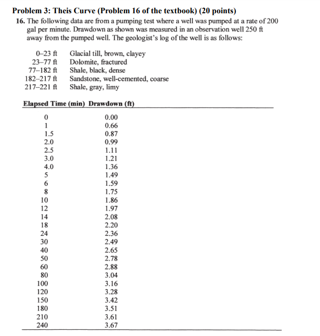 Solved Problem 3: Theis Curve (Problem 16 of the textbook) | Chegg.com