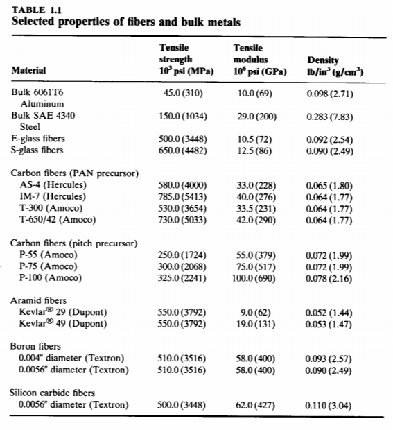 Solved 3. Using properties given in Table 1.1 for Hexply | Chegg.com