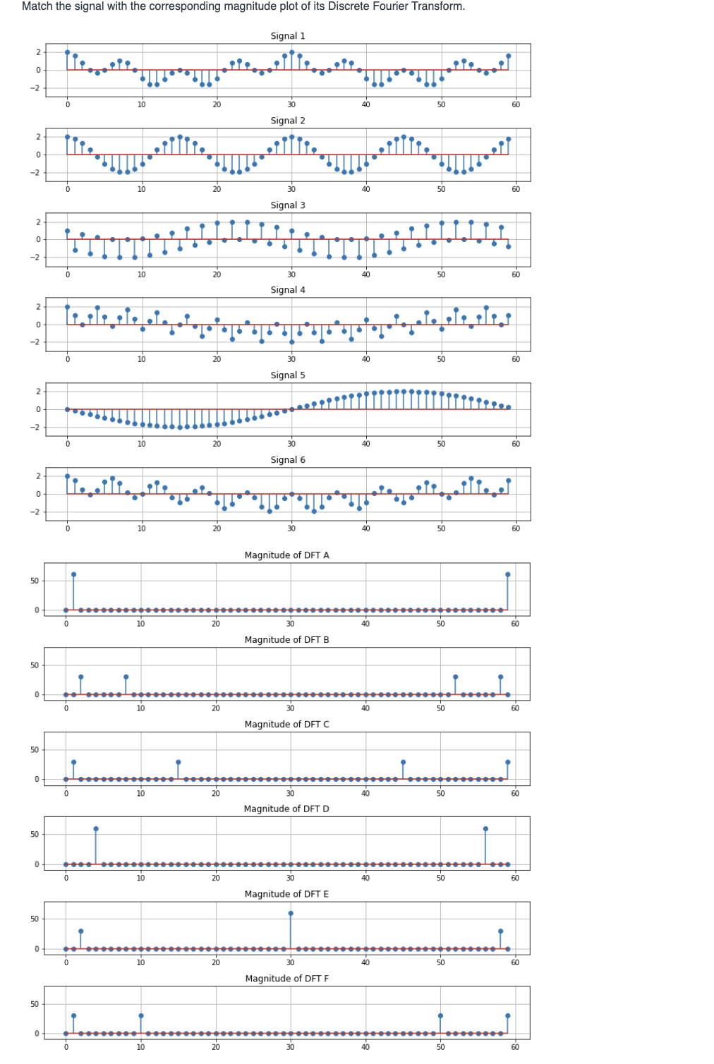 Match the signal with the corresponding magnitude | Chegg.com