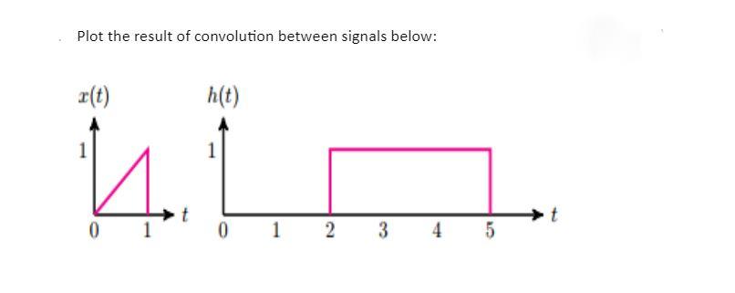 Solved Plot the result of convolution between signals below: | Chegg.com