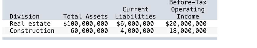 Solved Golden Gate Construction Associates, a real estate | Chegg.com