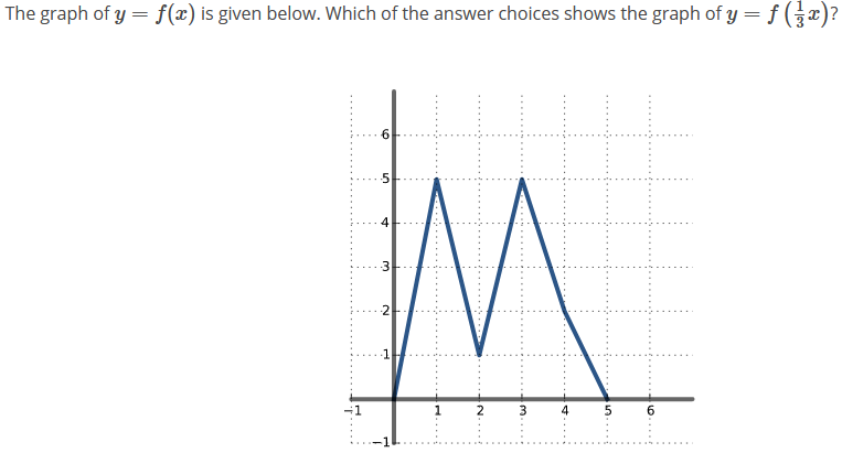 Solved The graph of y = f(x) is given below. Which of the | Chegg.com