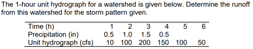 Solved The 1-hour unit hydrograph for a watershed is given | Chegg.com
