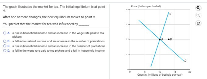 Solved The graph illustrates the market for tea. The initial | Chegg.com