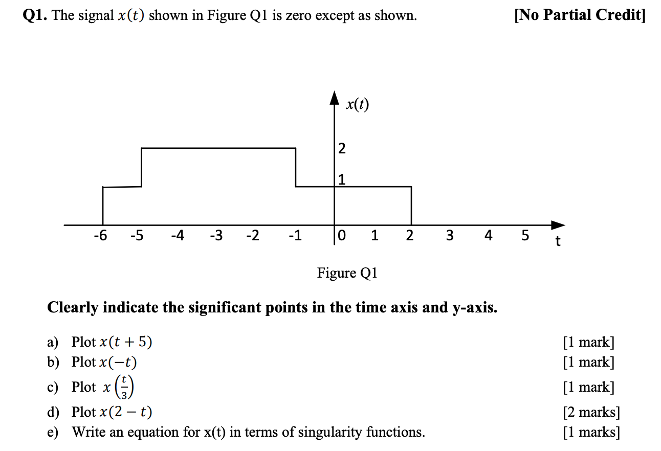 Solved Q1. The signal x(t) shown in Figure Q1 is zero except | Chegg.com