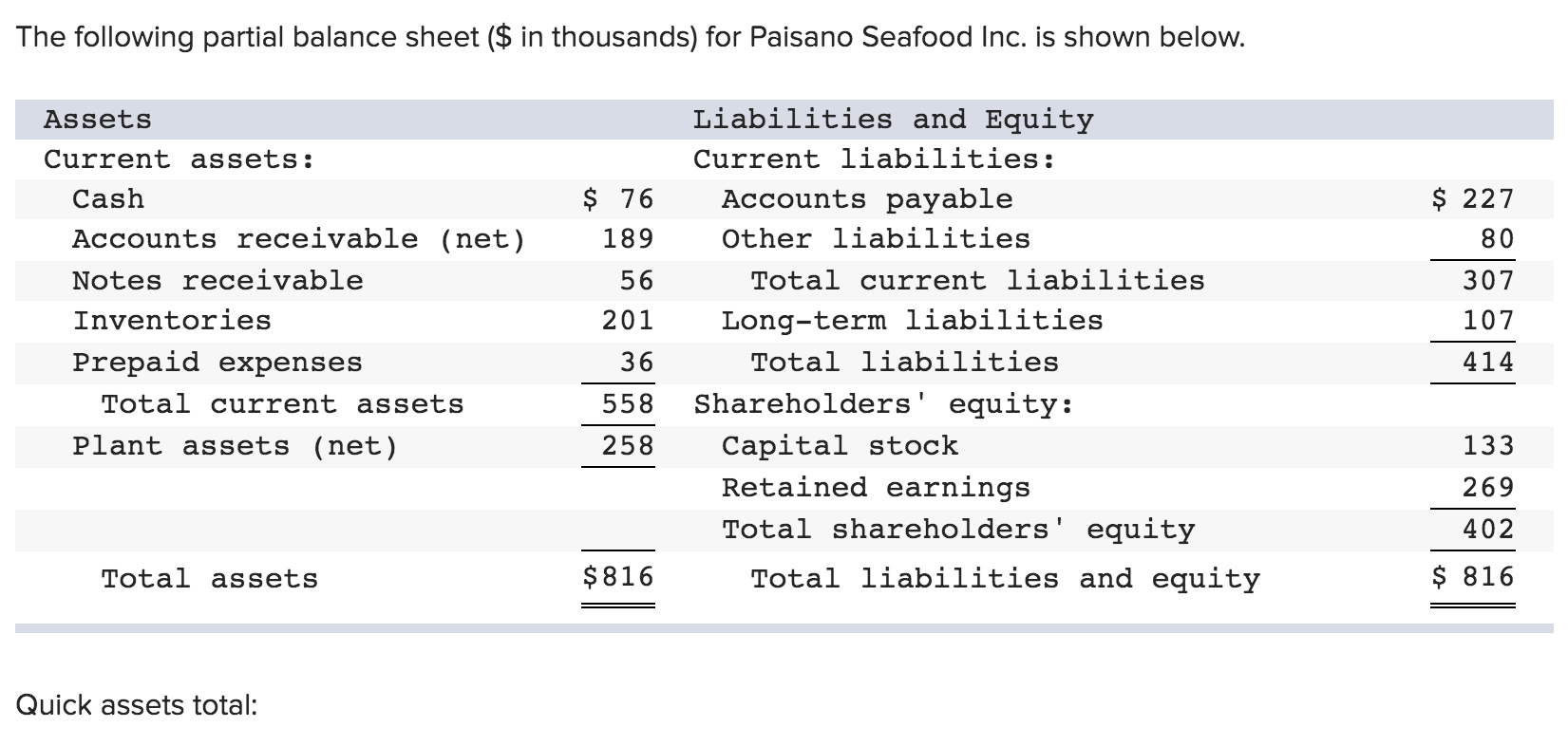 Solved The following partial balance sheet ($ in thousands) | Chegg.com
