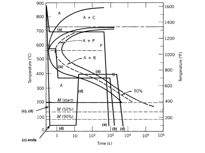 Solved 2. Explain, with the aid of graphs, why TTT diagrams | Chegg.com