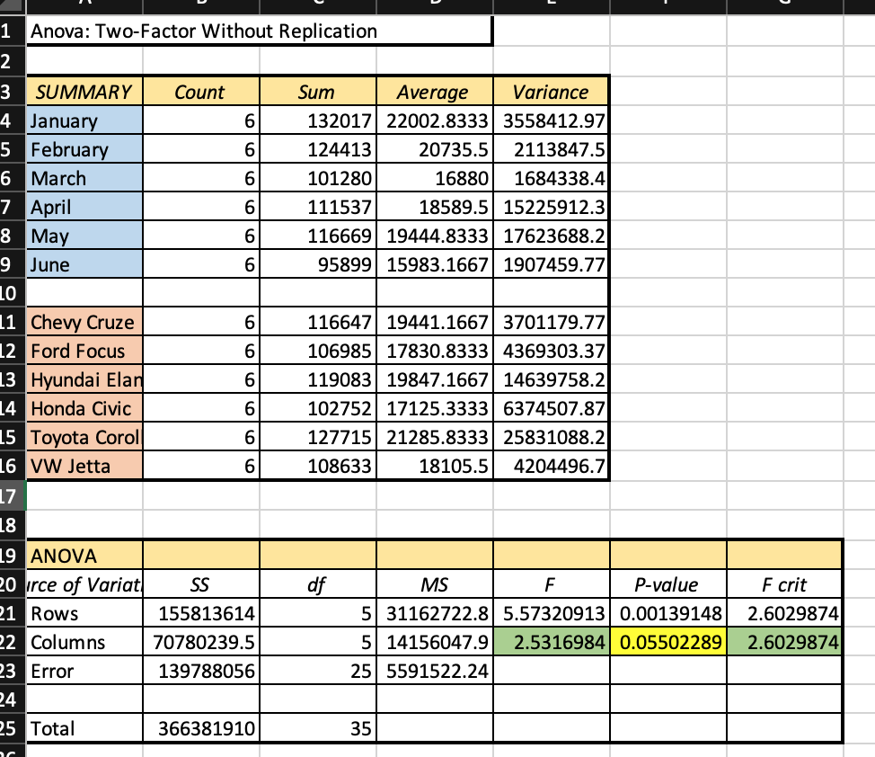 Solved Please help me understand this Anova table. To my | Chegg.com