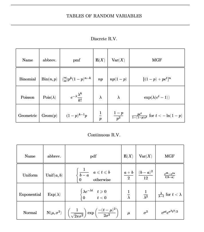 TABLES OF RANDOM VARIABLES Discrete R.V. Name abbrev. | Chegg.com
