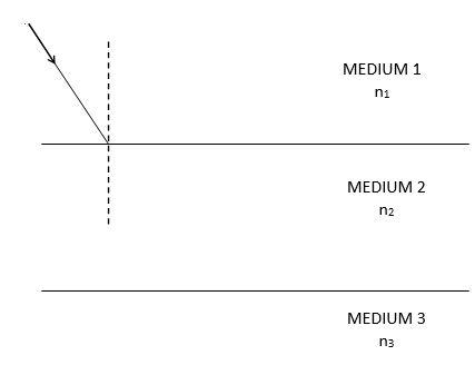 Solved Light falls on to the interface between medium 1 and | Chegg.com