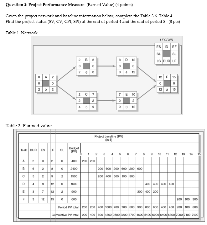Solved Question 2: Project Performance Measure: (Earned | Chegg.com
