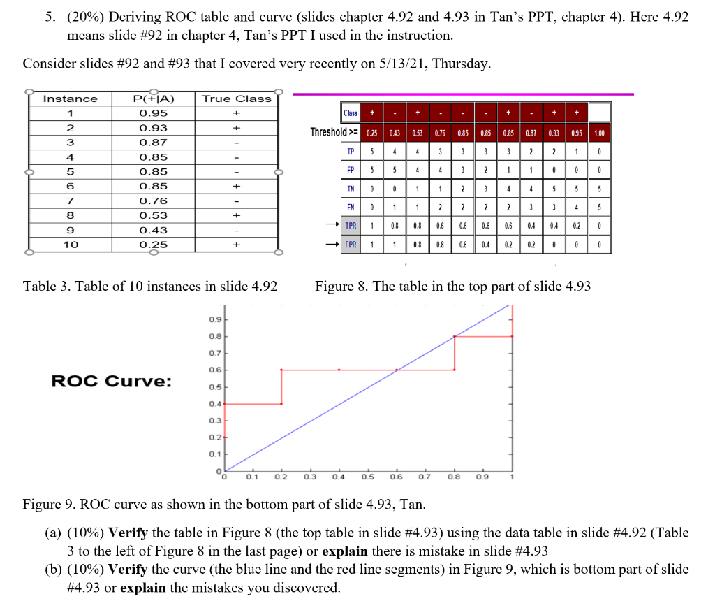 Solved 5. (20%) Deriving ROC table and curve (slides chapter | Chegg.com