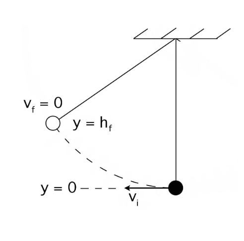 Solved 1 a.) In the figure of the simple pendulum below, the | Chegg.com