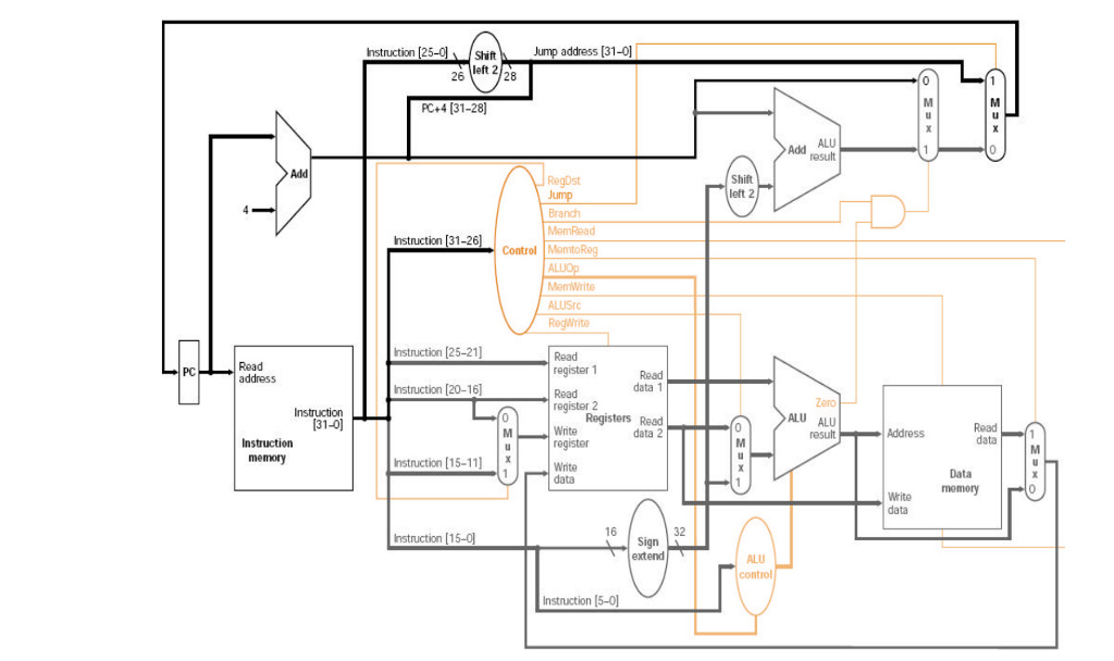 Show the needed changes to the above single cycle | Chegg.com