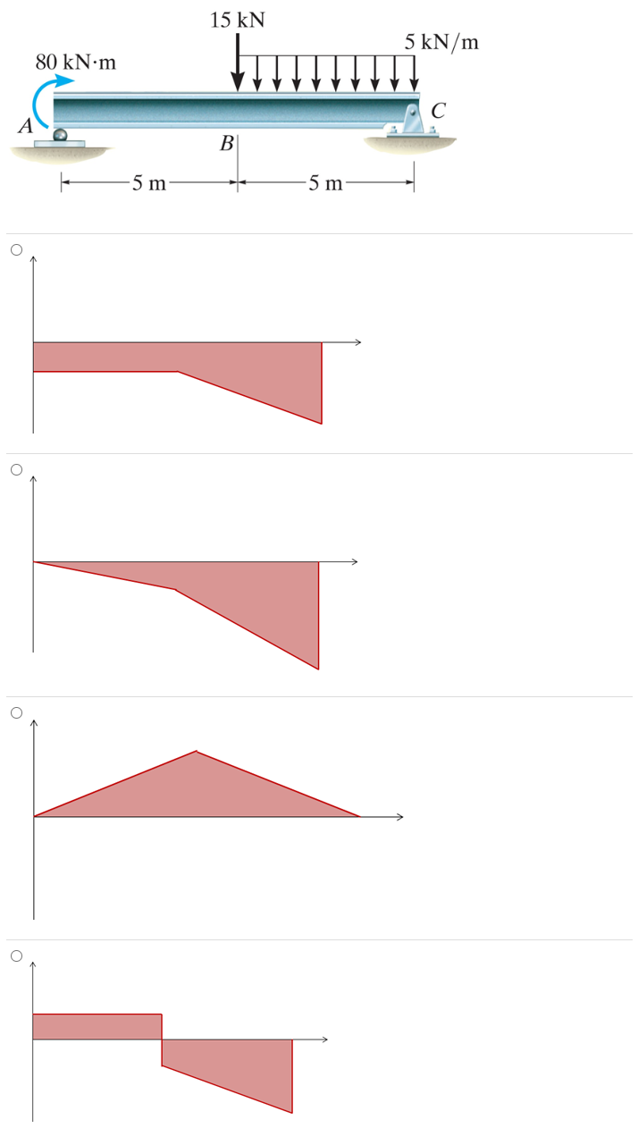 Solved Which of the following best describes the Shear Force | Chegg.com