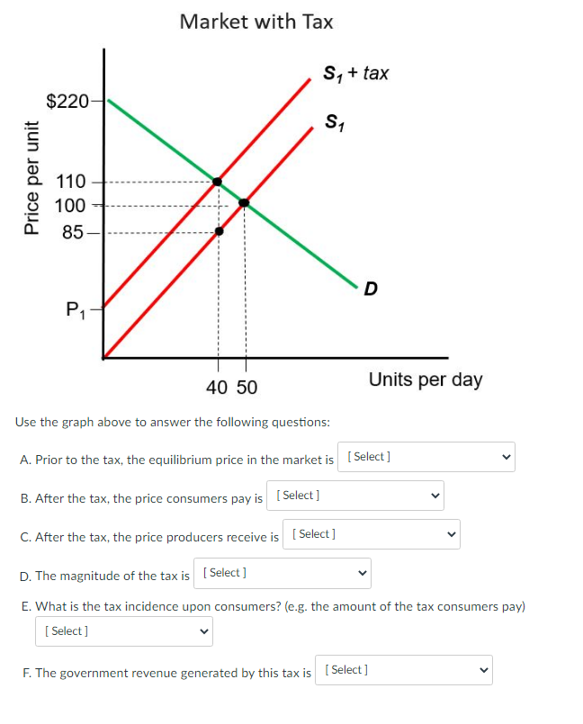 Solved Market with Tax S + tax $220 S1 Price per unit 110 | Chegg.com
