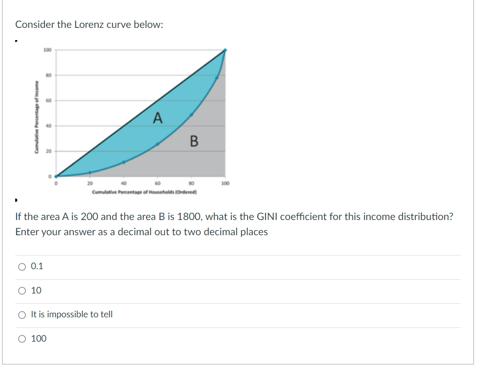Solved Consider the Lorenz curve below: 100 40 50 Cumulative | Chegg.com